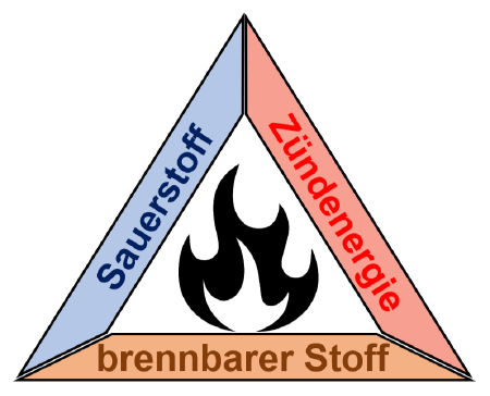 Verbrennungsdreieck – igb