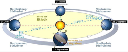 Erdumlaufbahn – igb